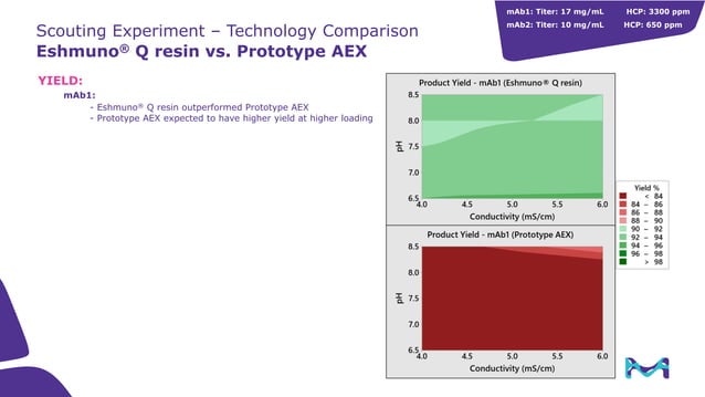Process Development for Continuous Flow-Through Polishing Purification ...