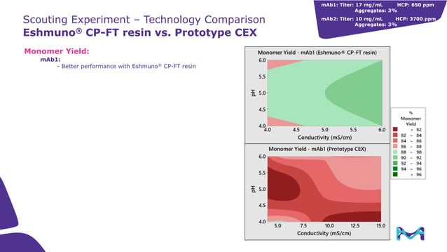 Process Development for Continuous Flow-Through Polishing Purification ...