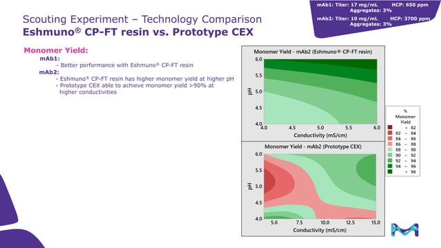 Process Development for Continuous Flow-Through Polishing Purification ...