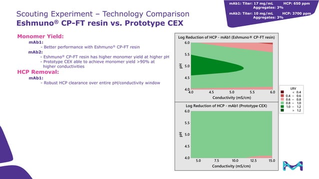 Process Development for Continuous Flow-Through Polishing Purification ...