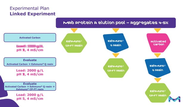 Process Development for Continuous Flow-Through Polishing Purification ...