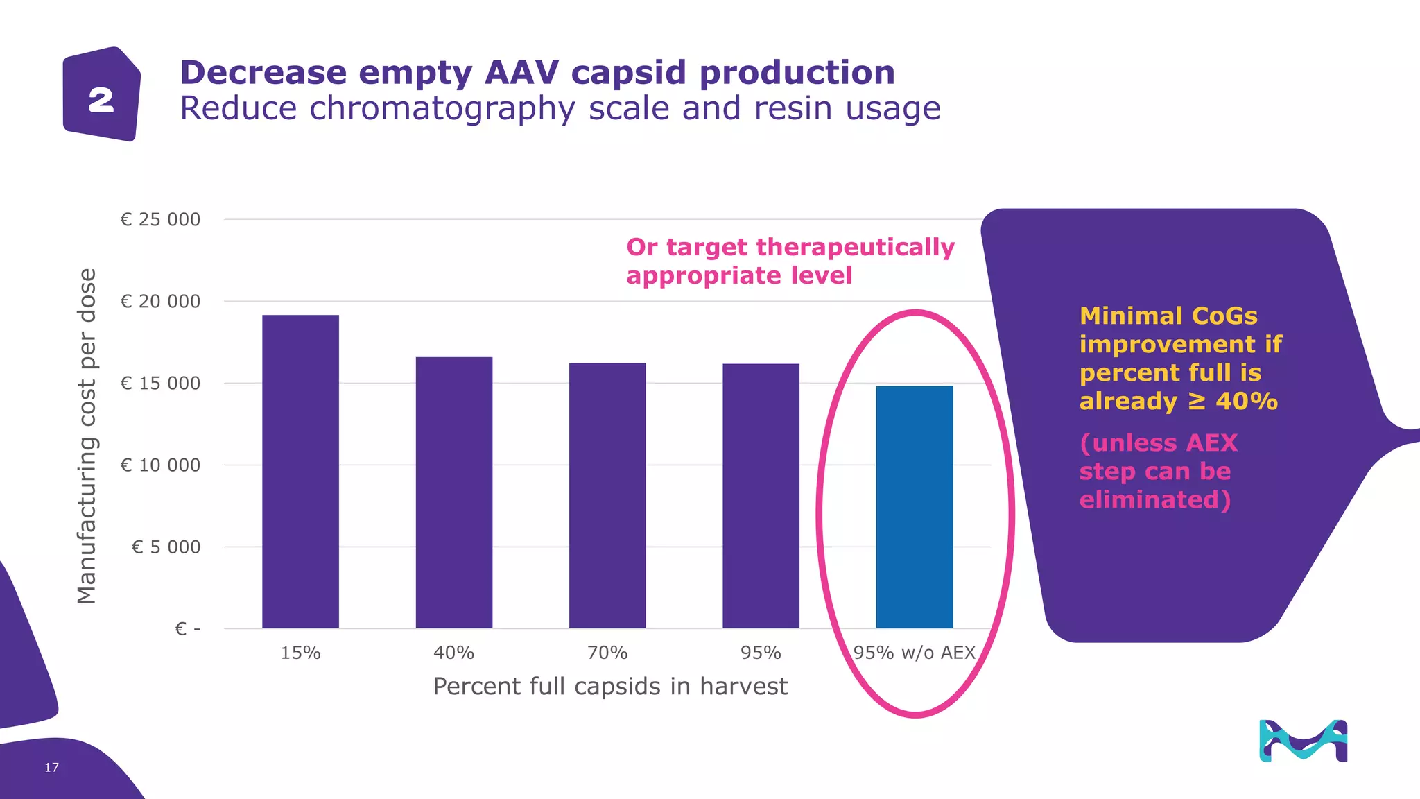 Process development guidance for AAV and lentivirus manufacturing based ...
