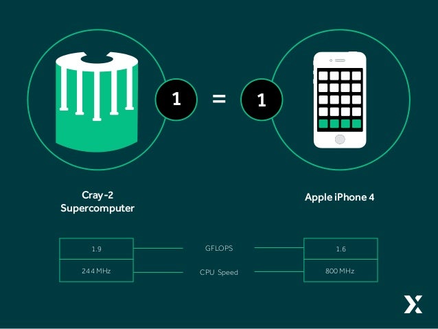 Processing Power Compared