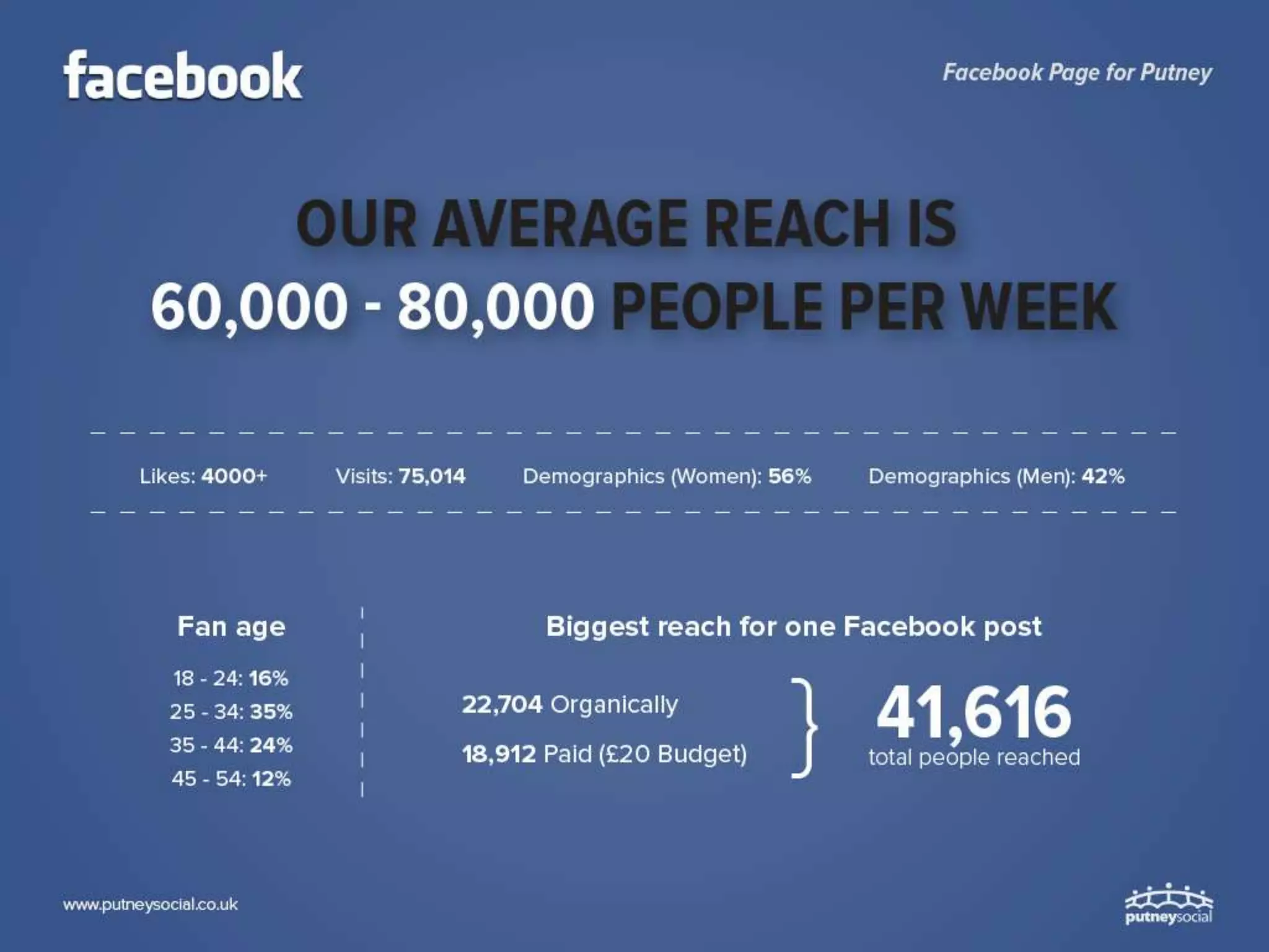 Putney Social, Social Media Snapshot | PPT