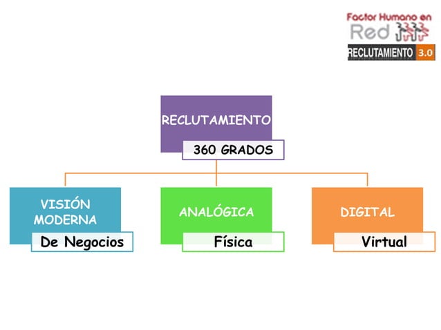Reclutamiento de Personal Con Visión 360 Grados | PPT