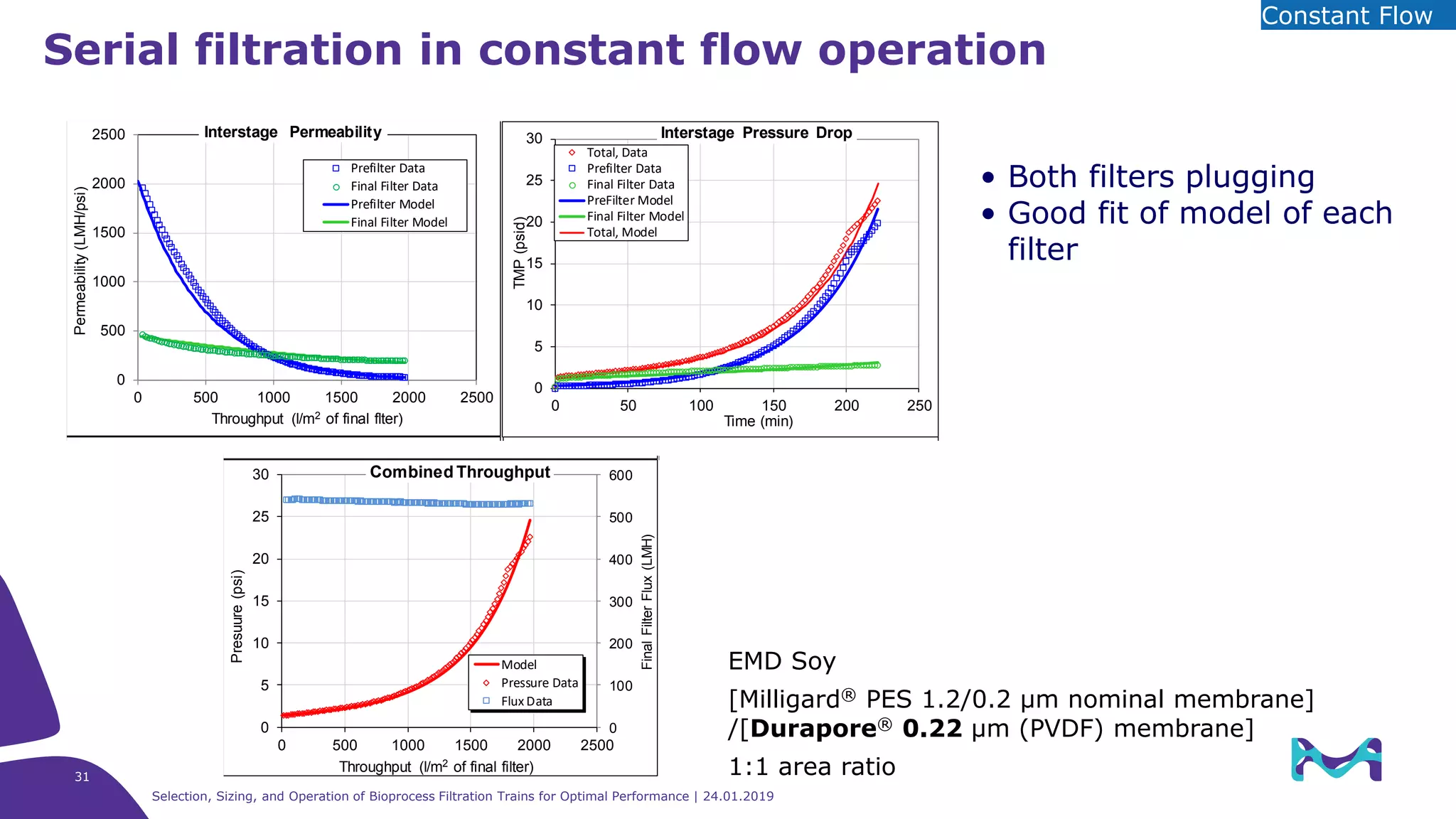Selection, sizing, and operation of bioprocess filtration trains for ...