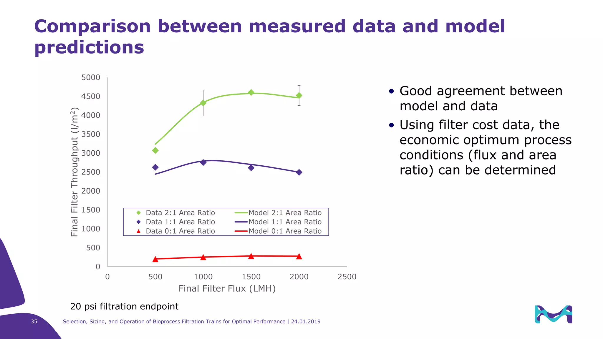 Selection, sizing, and operation of bioprocess filtration trains for ...