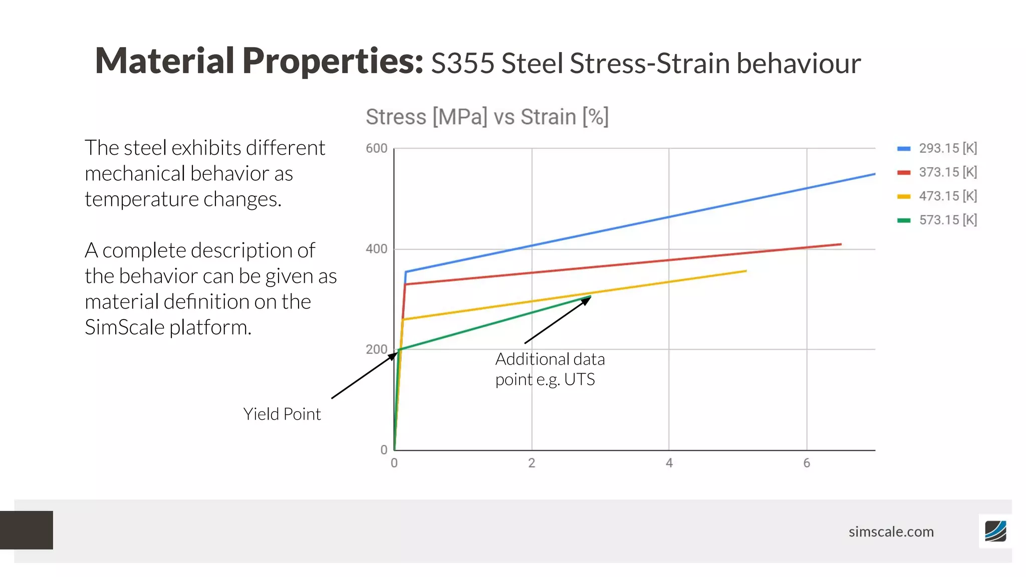 Structural Analysis Using Non-Linear Material Properties (FEA) | PDF