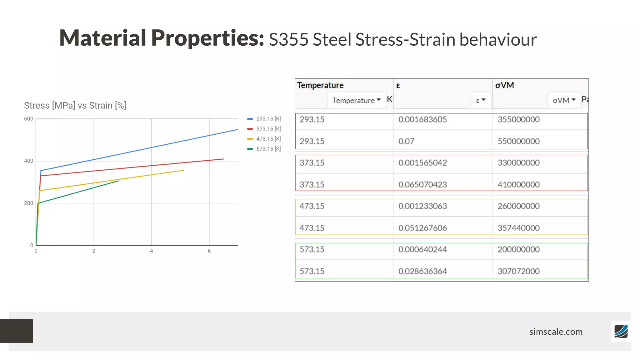 Structural Analysis Using Non-Linear Material Properties (FEA) | PDF