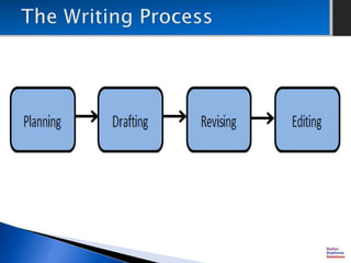 The Writing Process | PPT
