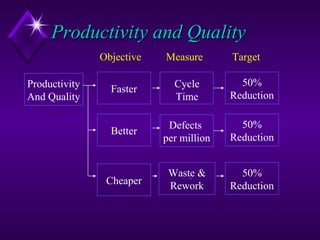 Focus for Lean Six Sigma | PPT | Business Operations | Business