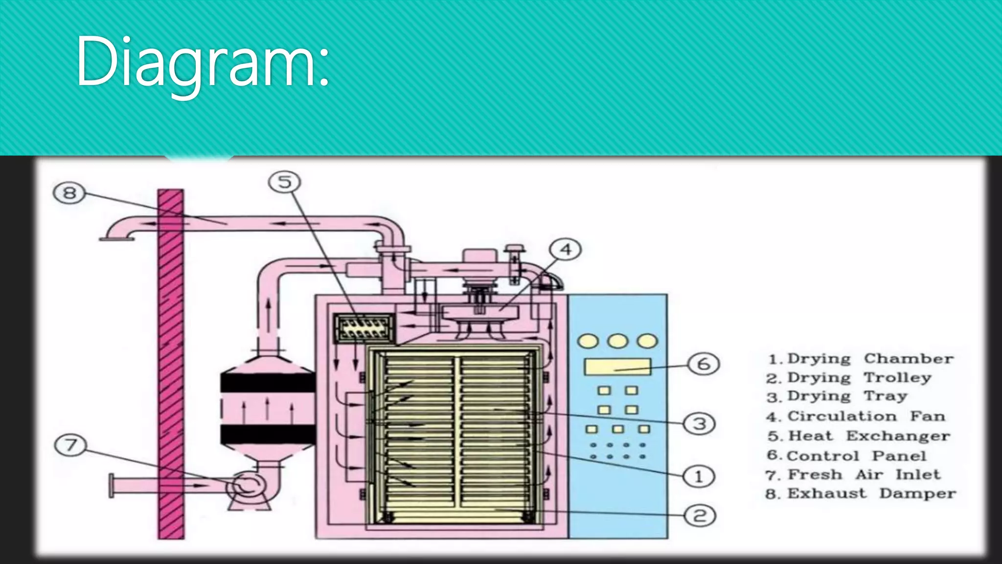 Tray dryer I Diagram I working principle | PPTX