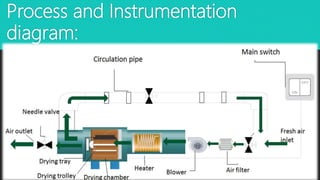 Tray dryer I Diagram I working principle | PPTX