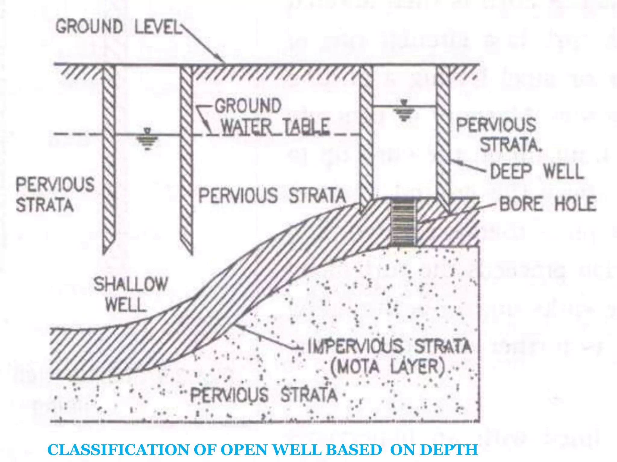 Water Resources Engineering types of wells with figures Denish Jangid ...