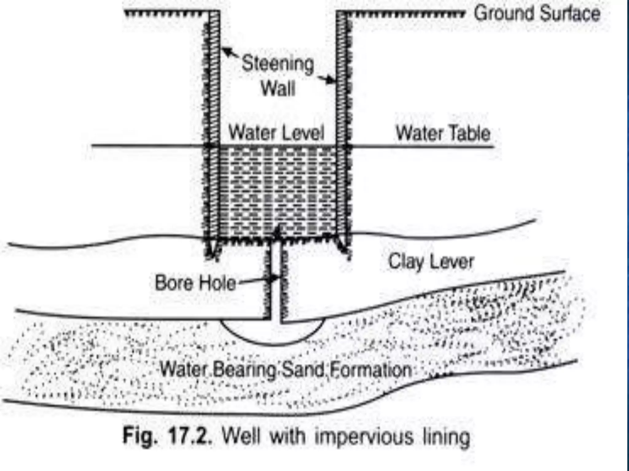 Water Resources Engineering types of wells with figures Denish Jangid ...