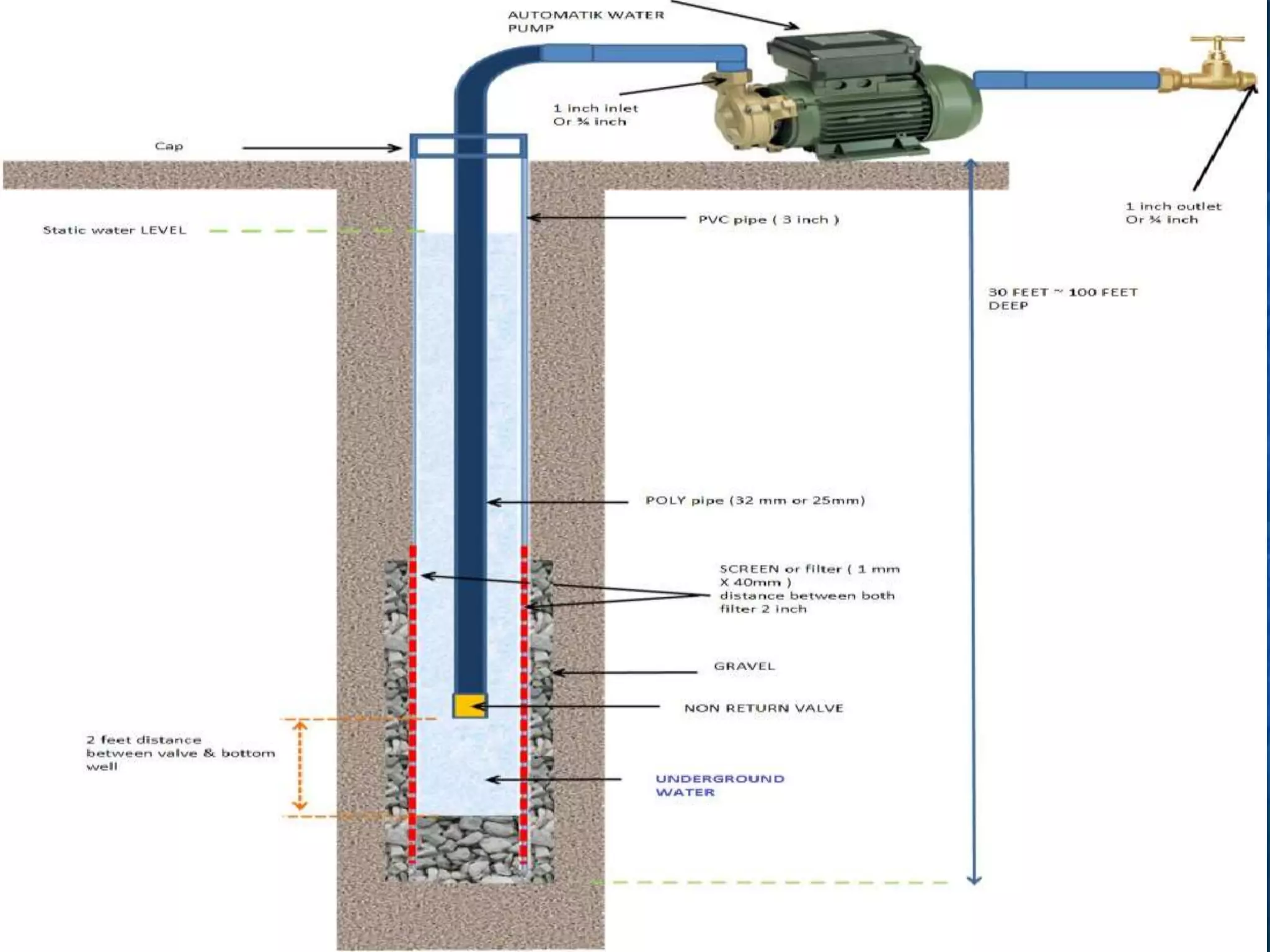 Water Resources Engineering types of wells with figures Denish Jangid ...