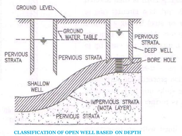Water Resources Engineering types of wells with figures Denish Jangid ...