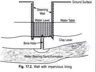 Water Resources Engineering types of wells with figures Denish Jangid ...