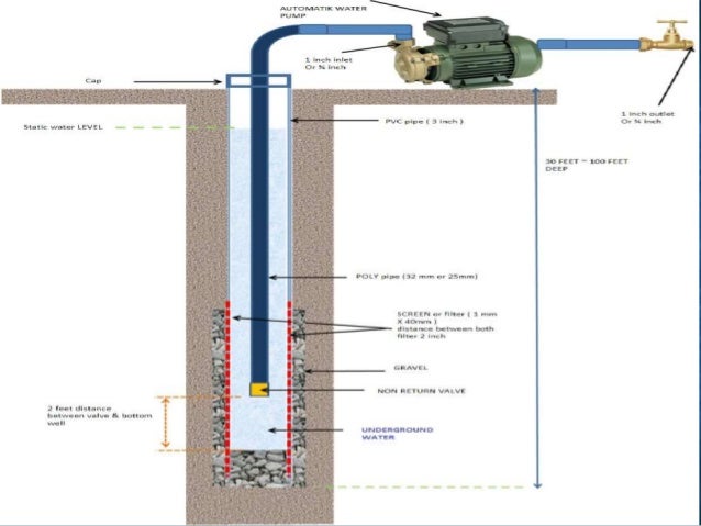 Water Resources Engineering types of wells with figures Denish Jangid…