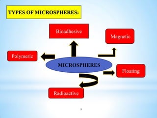 microsphere and microencapsulation | PDF