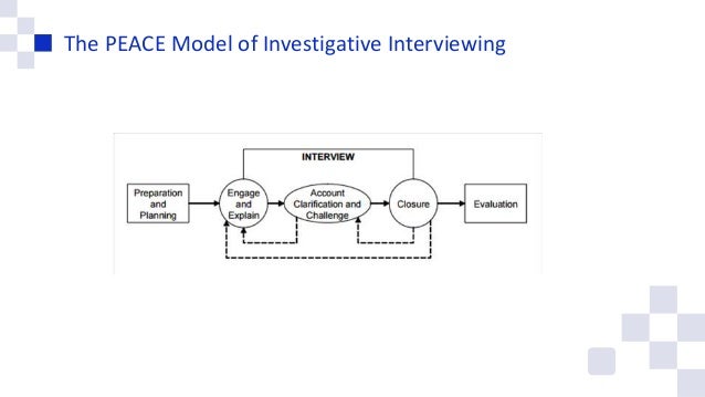 The PEACE Model of Investigative Interviewing