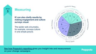 How Internal Communications can drive Organizational Change | PPT