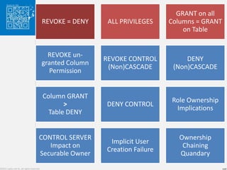 SQL Server Permission Management: 12 Pitfalls and Misconceptions | PPTX