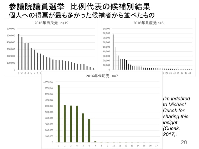 Data visualization and its application to politics and elections | PDF ...