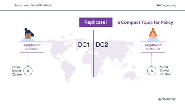 Kafka based Global Data Mesh at Wix | PPT