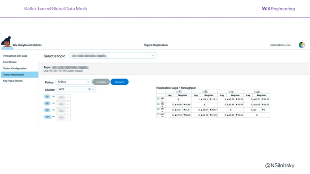 Kafka based Global Data Mesh at Wix | PPT