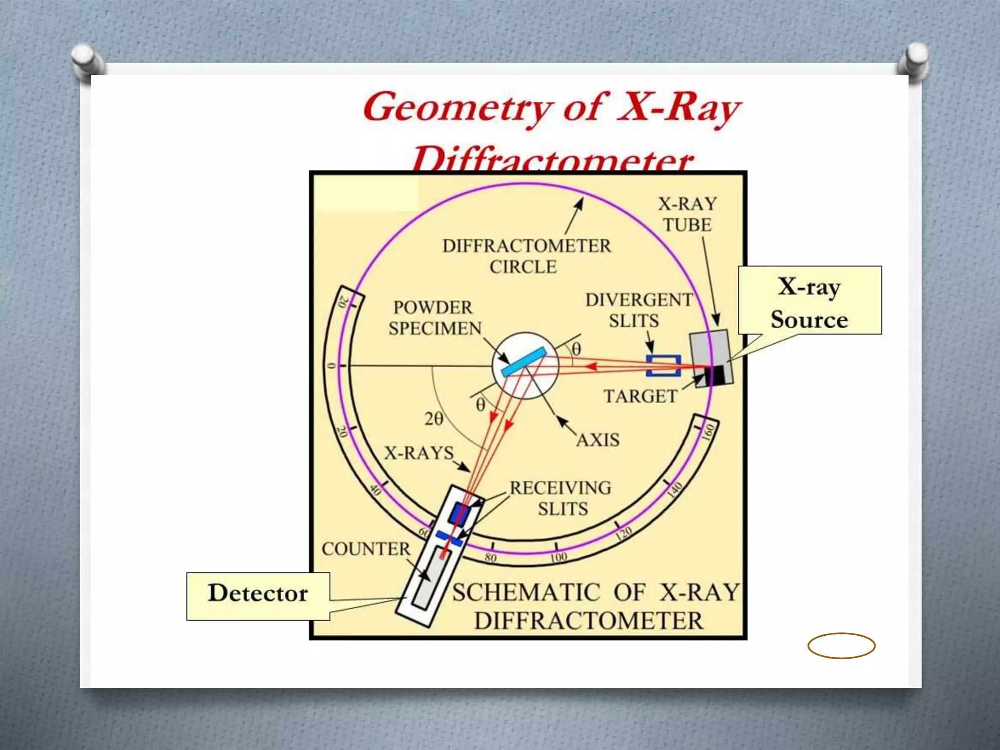 Slide share version historical background of diffractometer | PPT