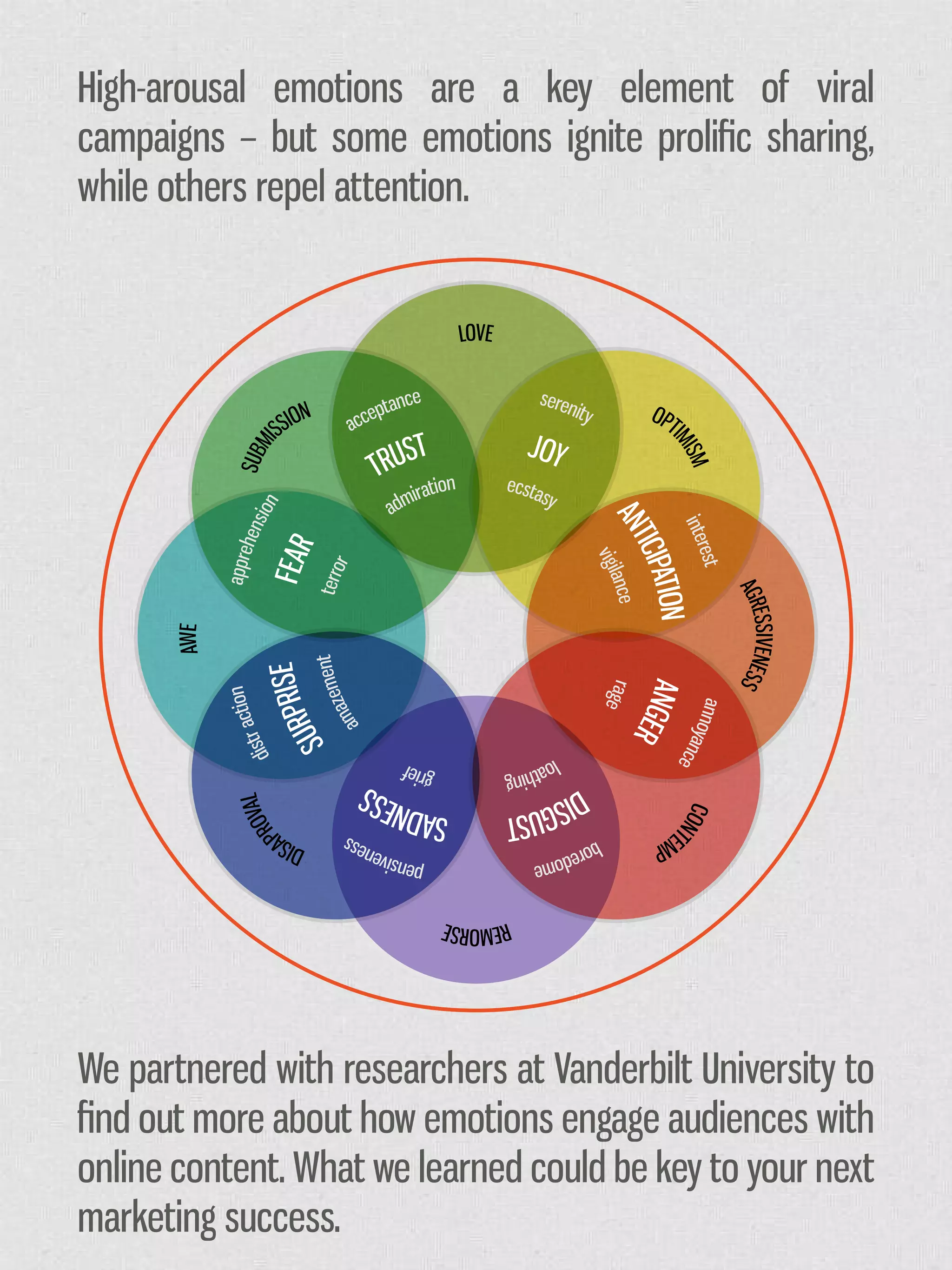 The Emotions The Make Content Marketing Campaigns Go Viral | PDF