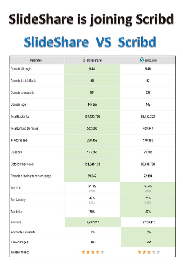 Slide share vs scribd | PDF