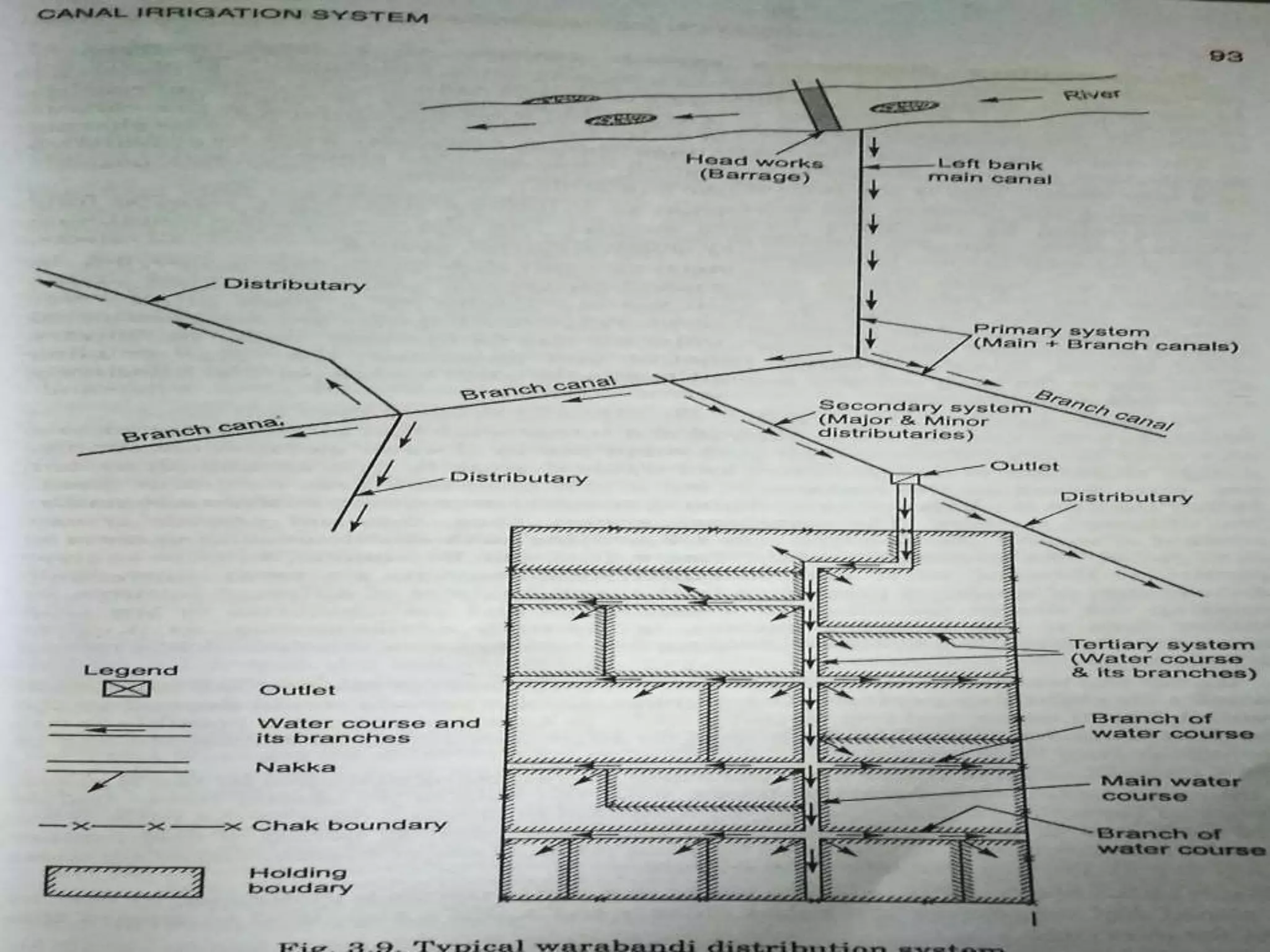 water distribution system & warabandi by Denish Jangid unit 2 Water ...