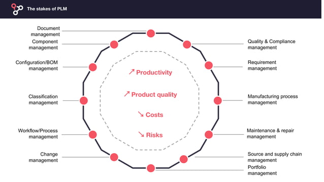 Graph-based Product Lifecycle Management | PPT