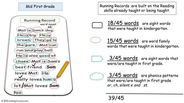 A Parent's Guide to Understanding a Running Record - Reading Assessment | PPT