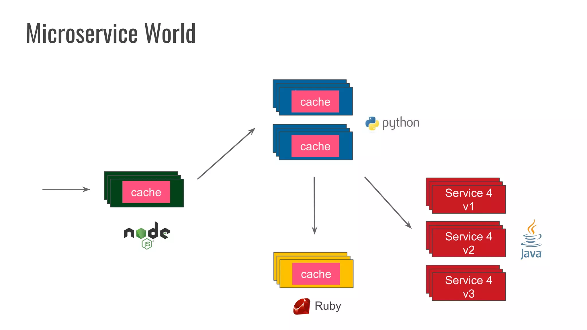Where is my cache? Architectural patterns for caching microservices by example | PPT | Free Download
