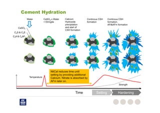 Introduction to calcium nitrate in concreting - Yara NitCal | PPT