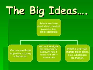Fizzing and Foaming-a science inquiry | PPT | Chemistry | Science