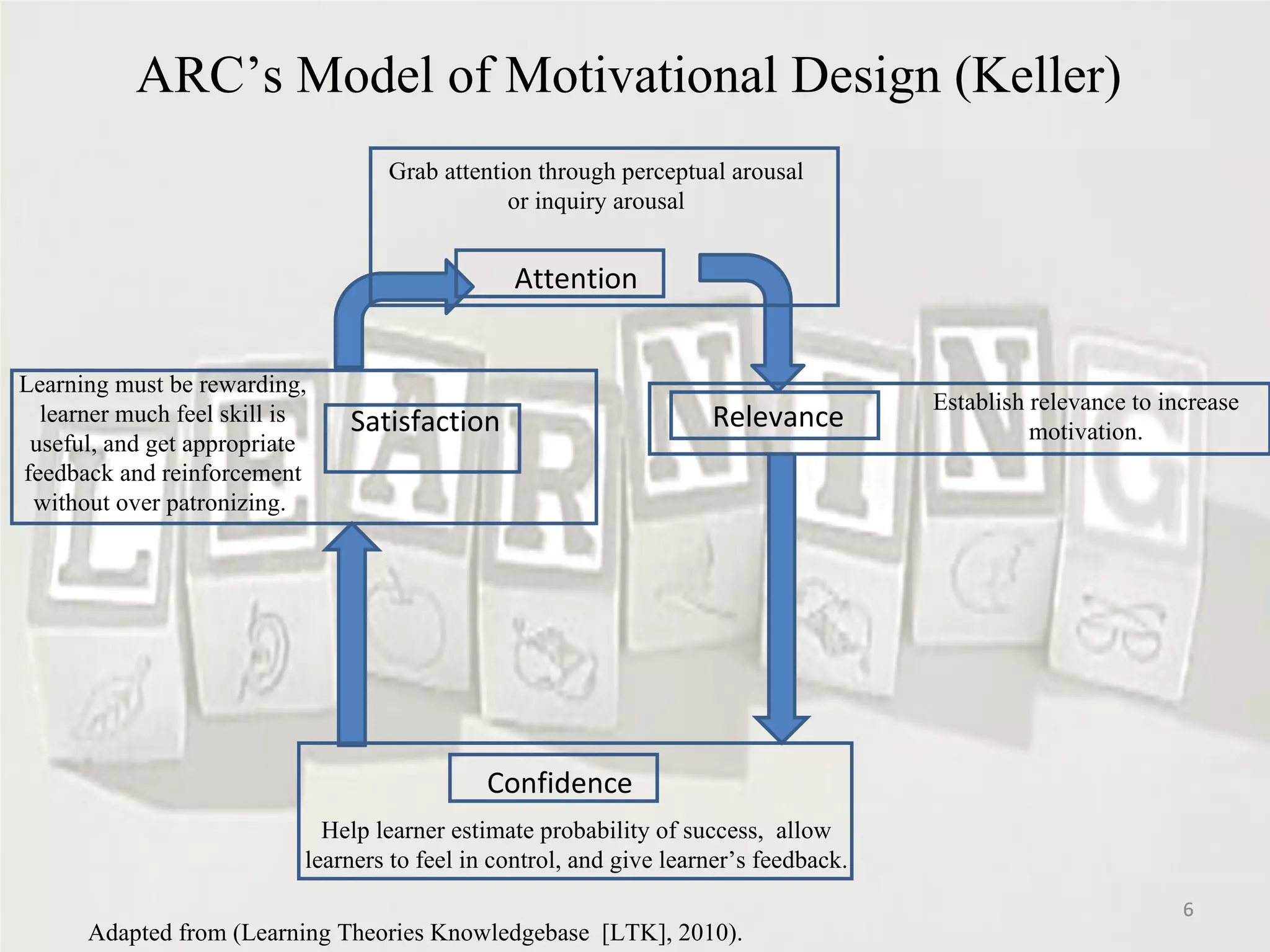 Motivational Learning Theories | PPT