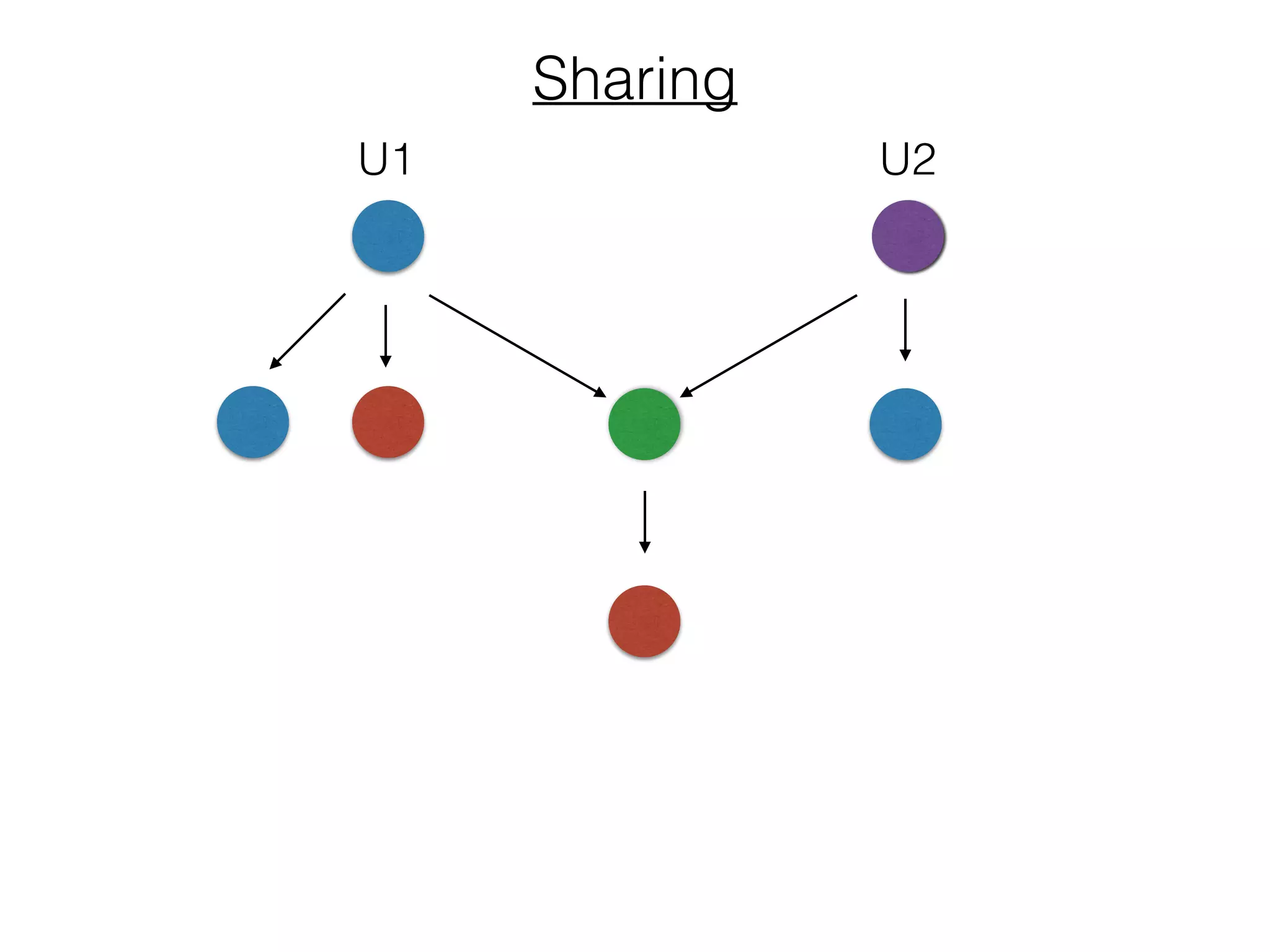 Sorting, moving, sharing and caching in complex tree structure | PPT