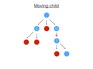 Sorting, moving, sharing and caching in complex tree structure | PPT