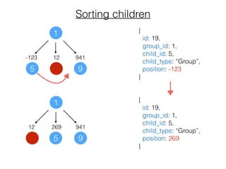 Sorting, moving, sharing and caching in complex tree structure | PPT