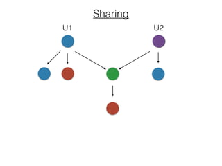Sorting, moving, sharing and caching in complex tree structure | PPT
