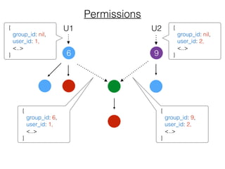Sorting, moving, sharing and caching in complex tree structure | PPT