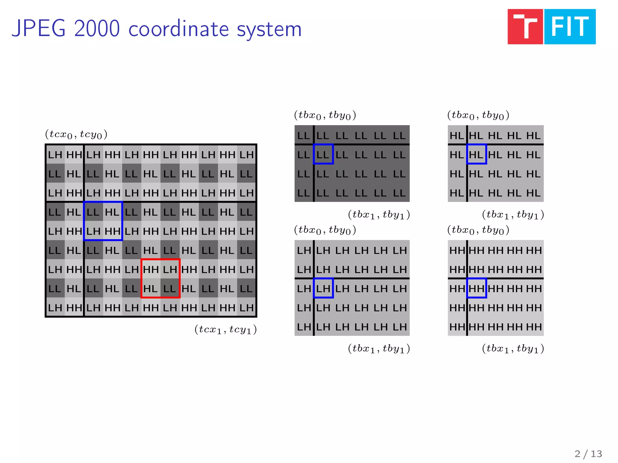 Single-Loop Software Architecture for JPEG 2000 | PDF