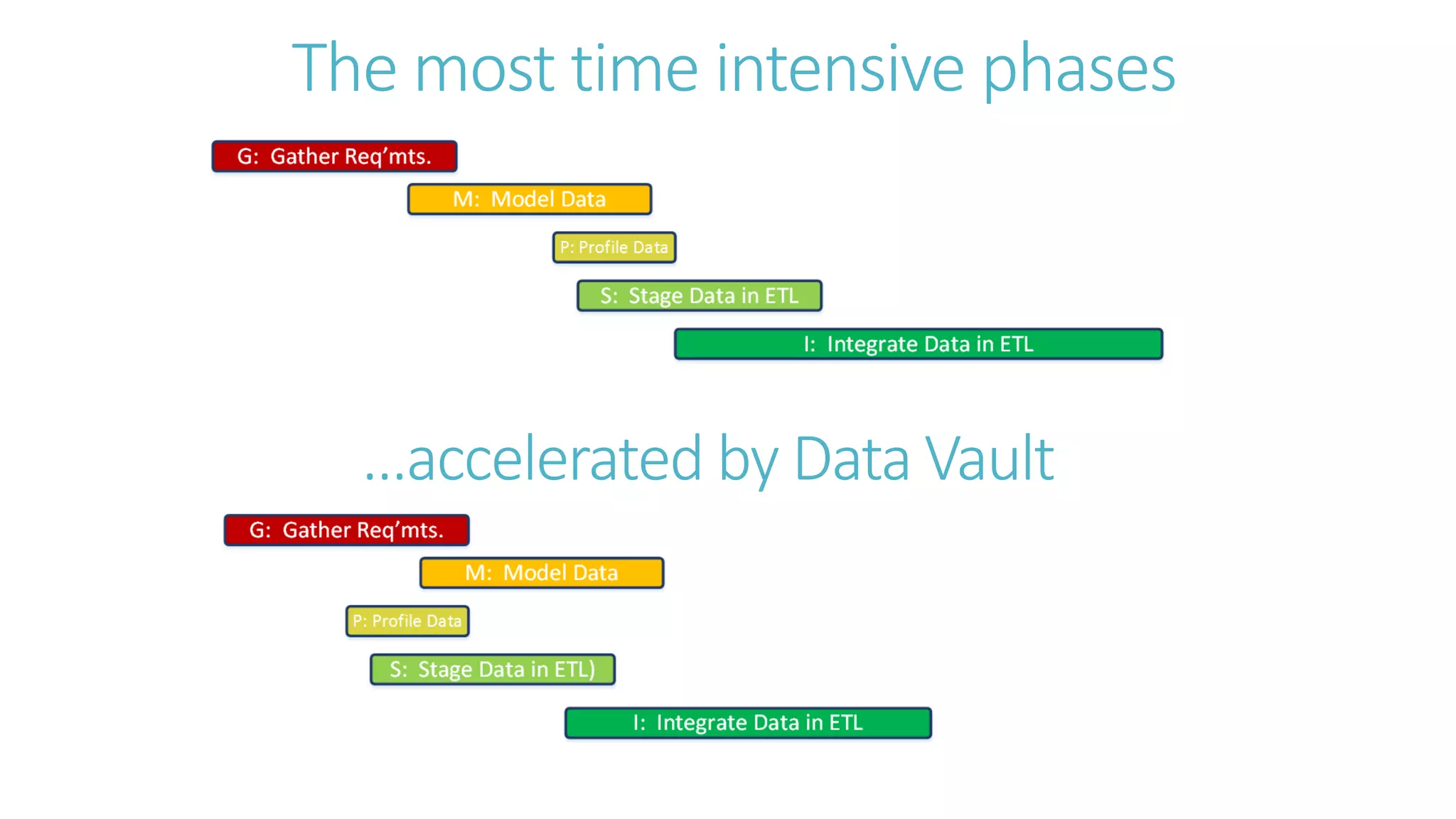 Agile Bi Via Data Vault And Modelstorming Pdf