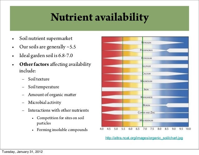 Soil Ph Nutrient Availability Chart Do It Yourself Soil And Water