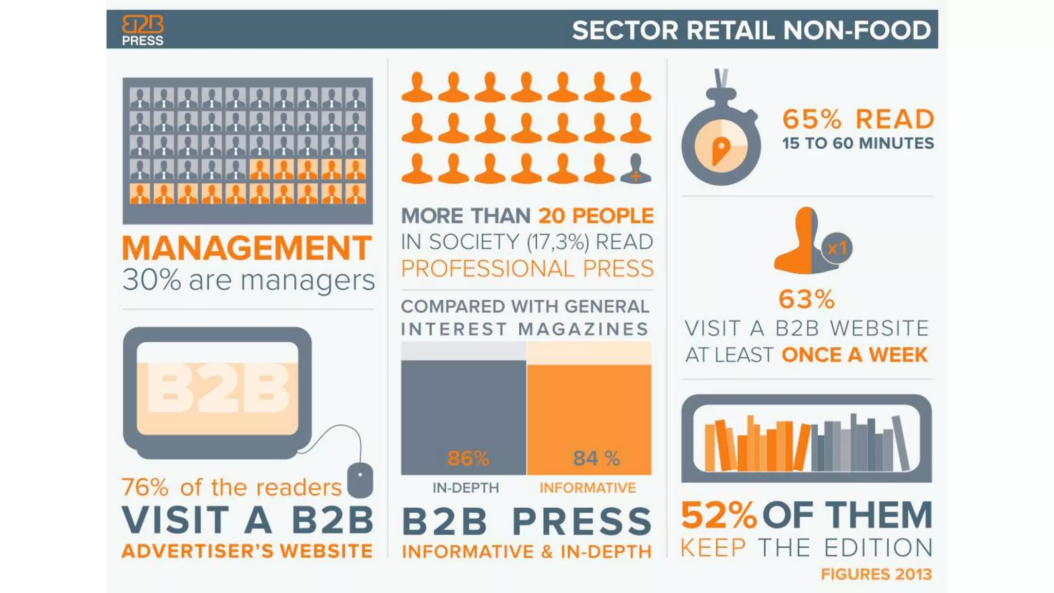 B2B Press - 10 sectors in 10 infographics | PPTX