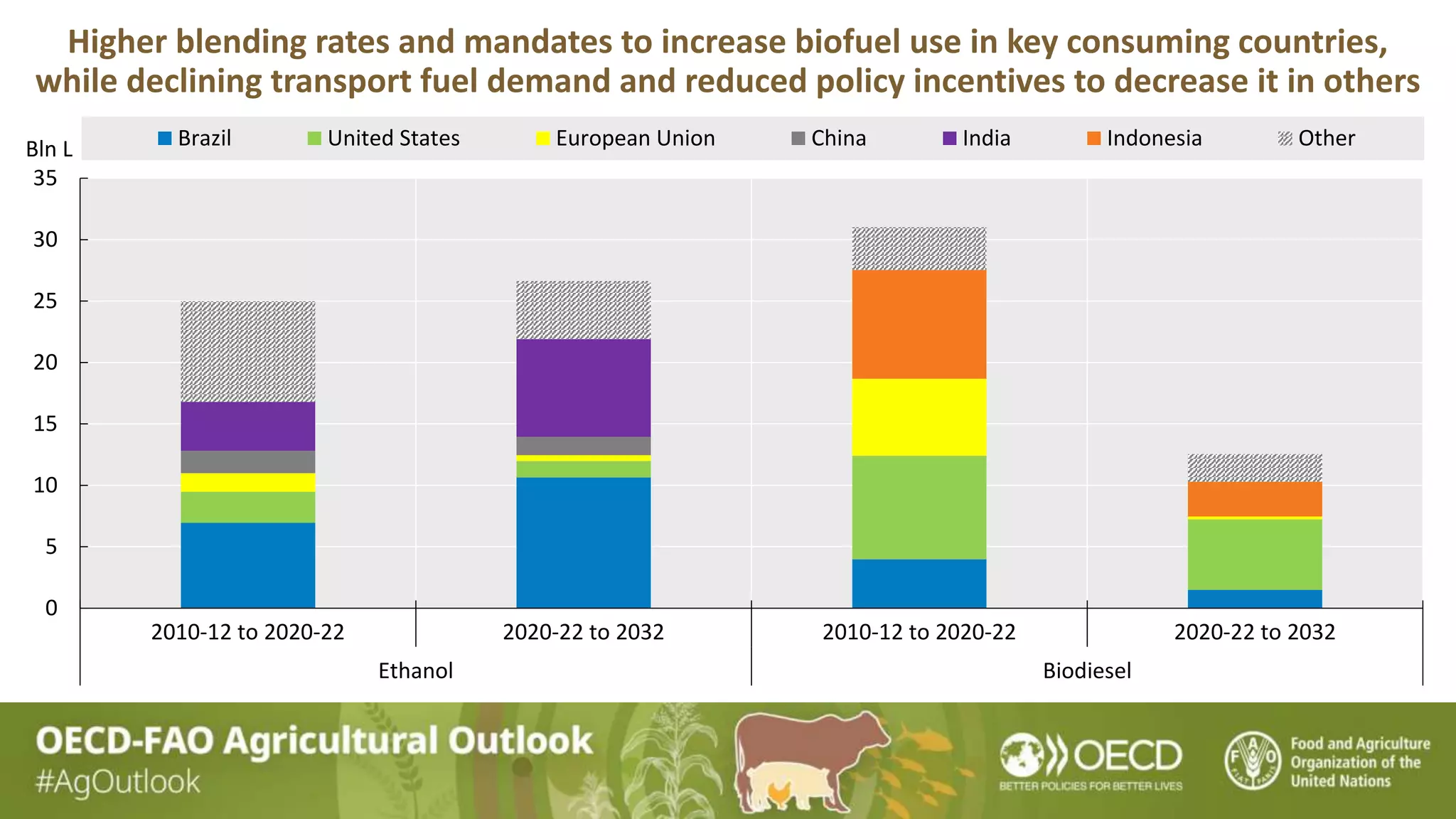 OECD-FAO Agricultural Outlook 2023-2032 | PPTX